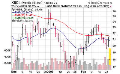 Kendle: I'm Glad I Didn't Buy the Chart (NASDAQ:KNDL-DEFUNCT-6538 ...