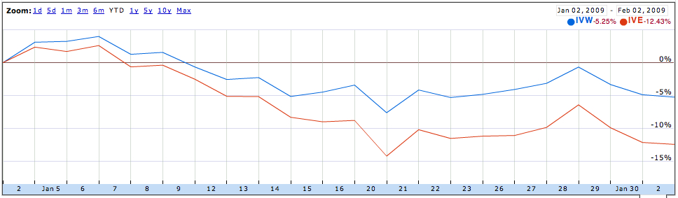 Growth Continues to Pummel Value | Seeking Alpha