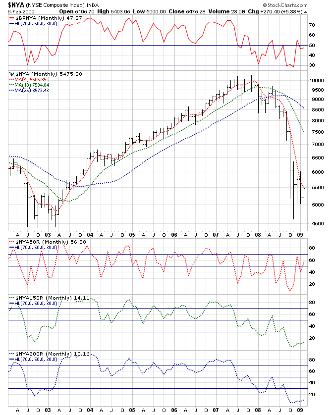 NYSE Indicators of Market Conditions | Seeking Alpha