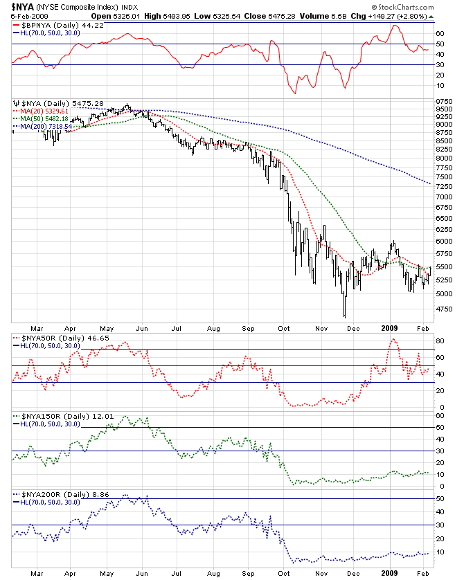 NYSE Indicators of Market Conditions | Seeking Alpha