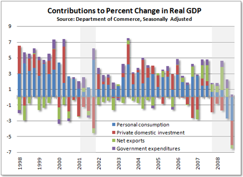 Commerce Department Reports Sharpest Economic Contraction Since '82 ...