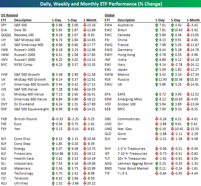 Key ETF Performance | Seeking Alpha