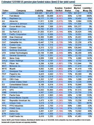 Companies Facing Pension Deficits and EPS Impact | Seeking Alpha
