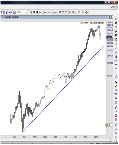 Long Term View of the Dow (NYSEARCA:DIA) | Seeking Alpha