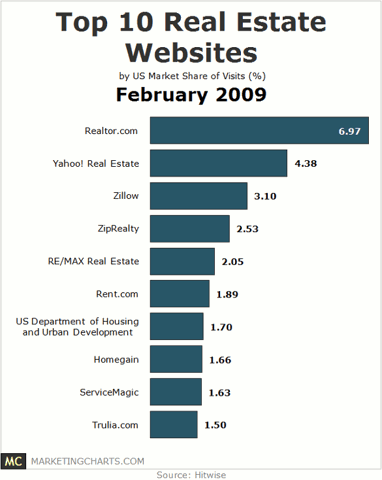 Top Ten Online Real Estate Websites | Seeking Alpha