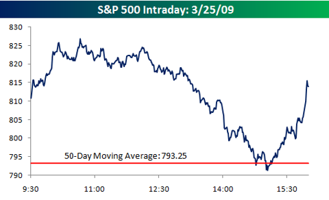 S&P 500 Passes Its First Test at the 50-Day Moving Average | Seeking Alpha