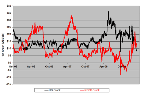 Crude Oil Takes a Backseat to Gasoline | Seeking Alpha