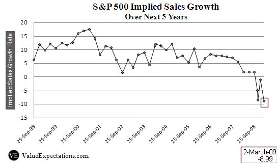 Market Implying Negative Sales Growth for Next 5 Years | Seeking Alpha