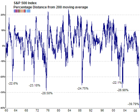 More Evidence That the Market Low Is Behind Us | Seeking Alpha