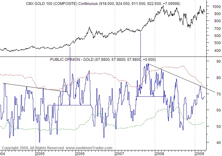 A Look at Gold Sentiment | Seeking Alpha