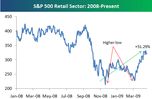 Retail Stocks Show Relative Strength | Seeking Alpha