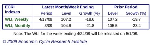 ECRI: Economy to Soon Improve | Seeking Alpha