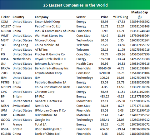 Largest Companies in the World | Seeking Alpha