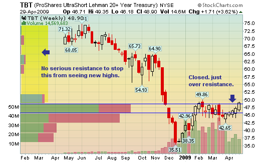Bearish on Bonds (NYSEARCA:TBT) | Seeking Alpha