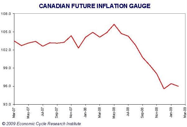 ECRI: The Canadian Deflationary Trend Continues | Seeking Alpha