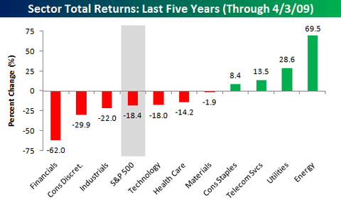 Sector Total Returns | Seeking Alpha