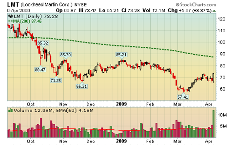Military Budget Changes Boost Defense Stocks | Seeking Alpha