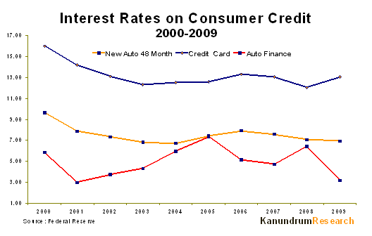REITs and Rising Interest Rates on Consumer Credit | Seeking Alpha