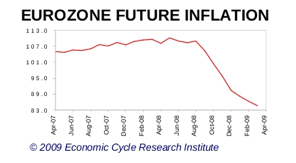 ECRI: International Inflation Pressures Still Receding | Seeking Alpha
