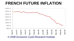 ECRI: International Inflation Pressures Still Receding | Seeking Alpha