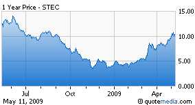 STEC Is on the Way to $20 | Seeking Alpha