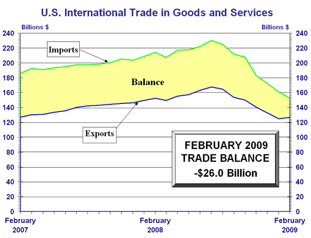 A Look at the Latest U.S. International Trade Data | Seeking Alpha