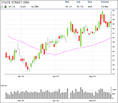 Options Used to Cut State Street Risk (NYSE:STT) | Seeking Alpha