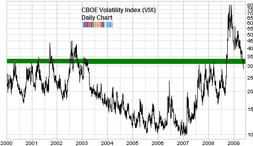 Volatility Continues to Melt Lower | Seeking Alpha