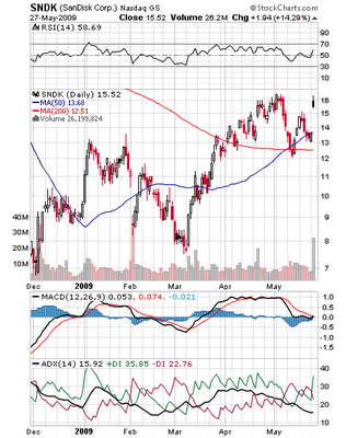 SanDisk's Wild Wednesday Not Really Justified (NASDAQ:WDC) | Seeking Alpha
