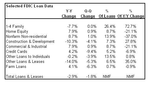 FDIC Q109 Data Update | Seeking Alpha