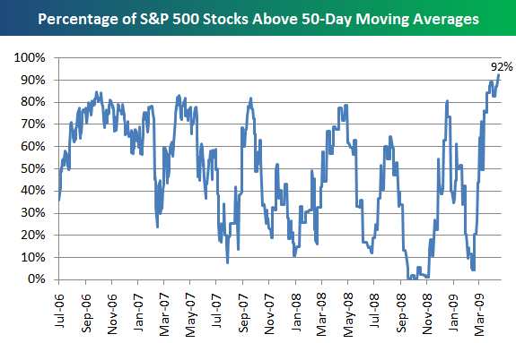 Breadth by the 50-Day | Seeking Alpha