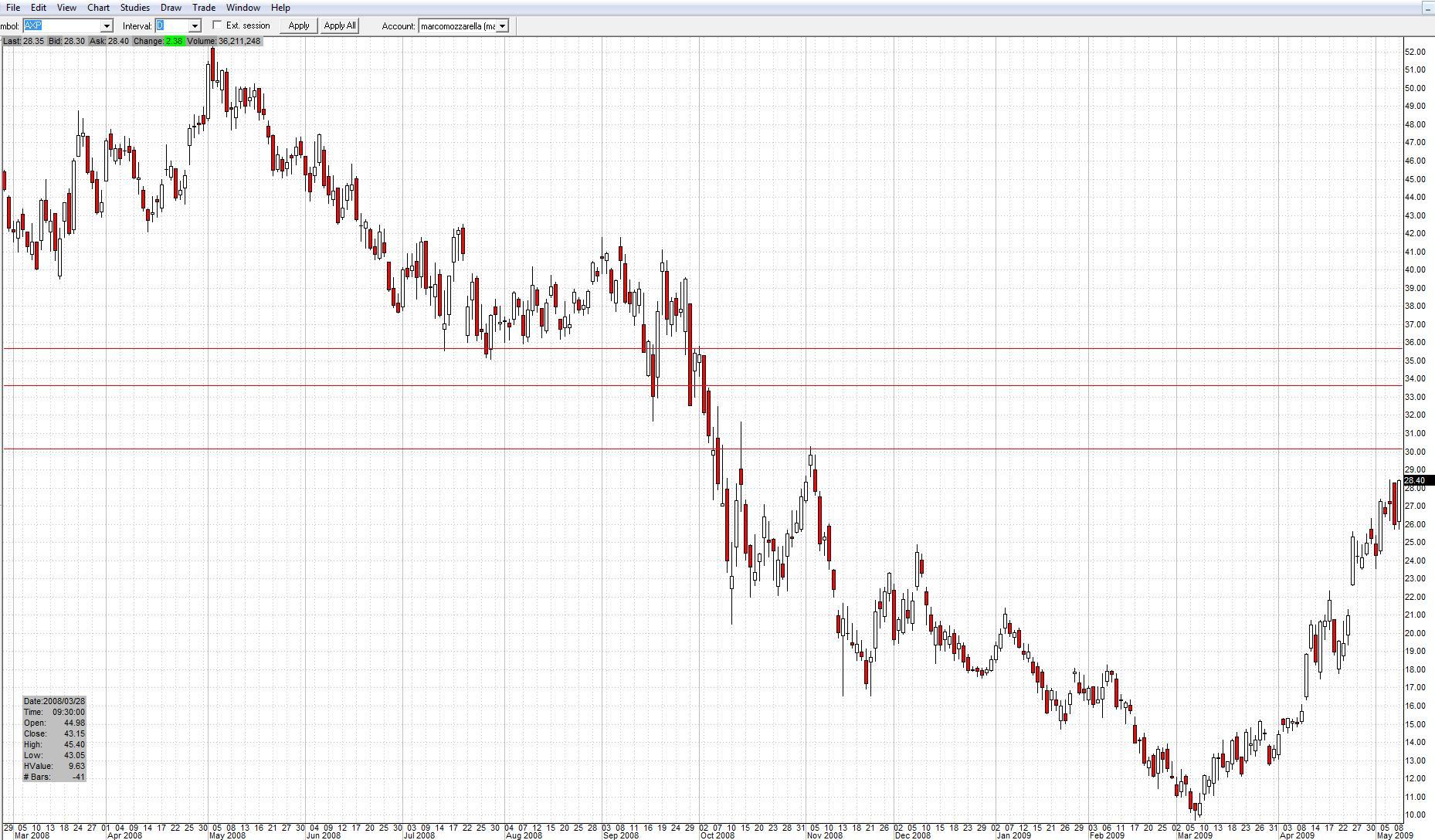 8 Charts for Trading Financials | Seeking Alpha