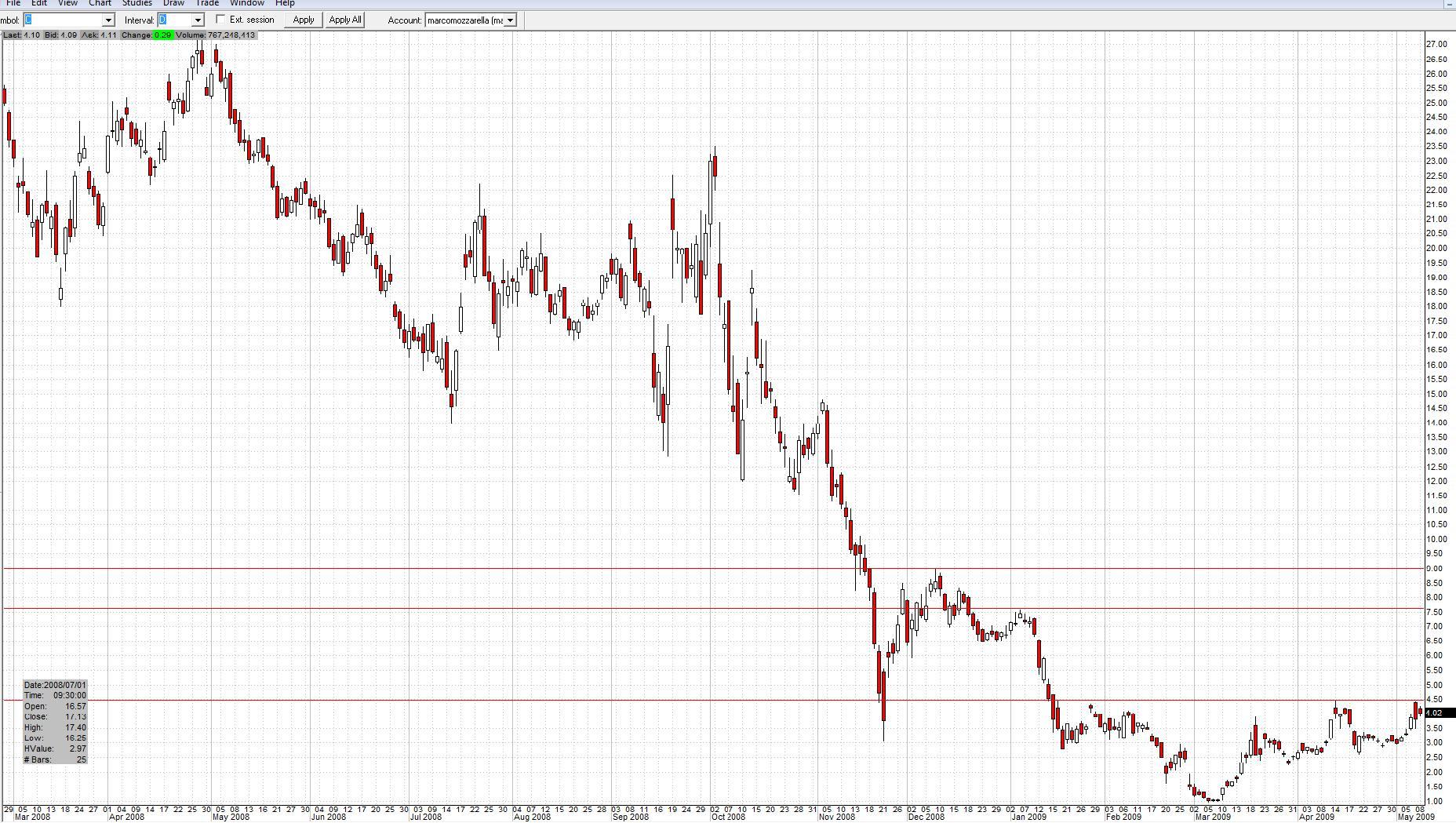 8 Charts for Trading Financials | Seeking Alpha