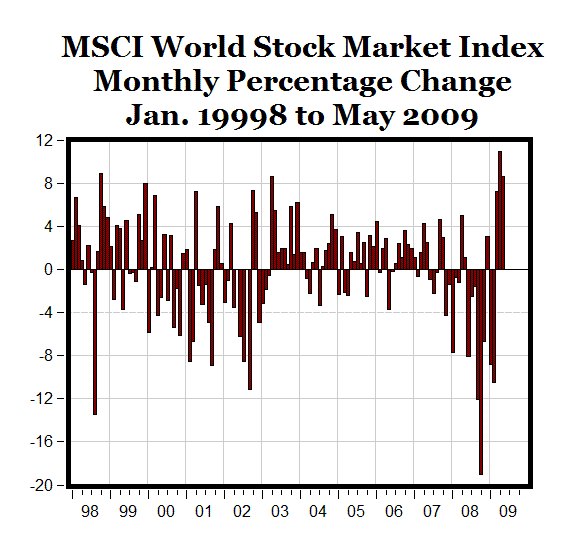 MSCI World Stock Market Index Sees Largest Three Month Gain in History ...