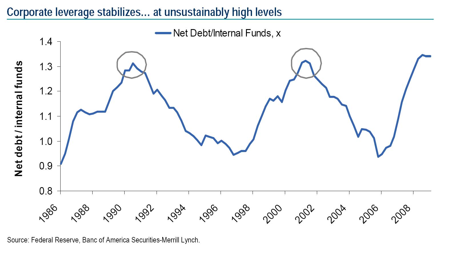 Corporate Leverage (Chart For Upcoming Article) | Seeking Alpha