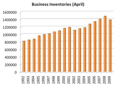 Business Inventories: A Good Indicator of the Economy's Future ...