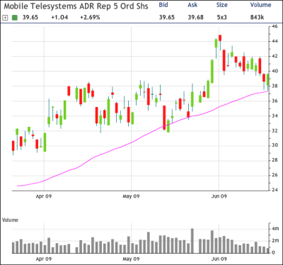 Mobile Telesystems, Vimpel Attracting Bulls to Russian Telecom ...
