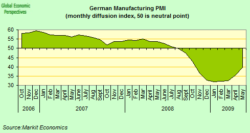 JPMorgan Global PMI Report: May Manufacturing Improves Again | Seeking ...
