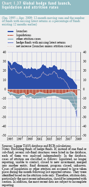 New ECB Model Aims to Predict Hedge Fund Liquidations | Seeking Alpha