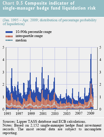 New ECB Model Aims to Predict Hedge Fund Liquidations | Seeking Alpha