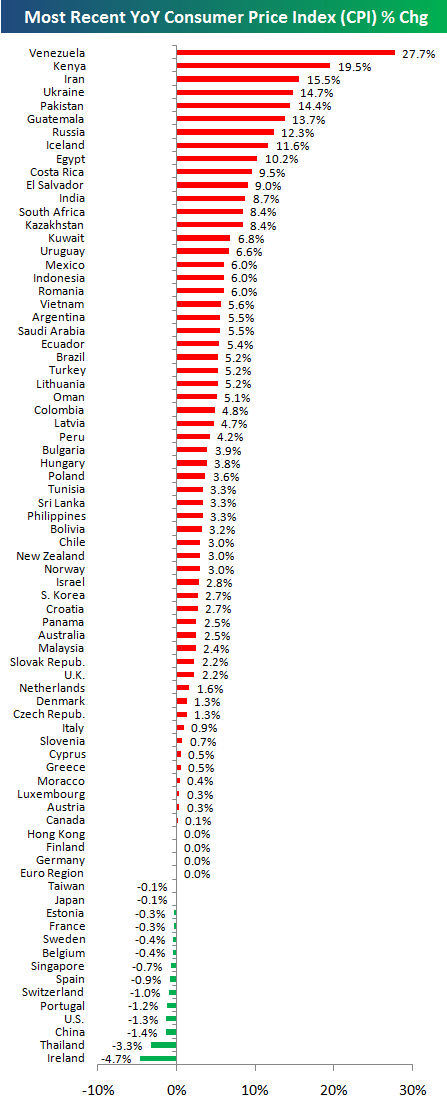 Country Inflation Rates | Seeking Alpha