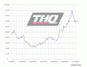 THQ Outlook Improving, but Too Early to Wave Flag of Support (OTCMKTS ...