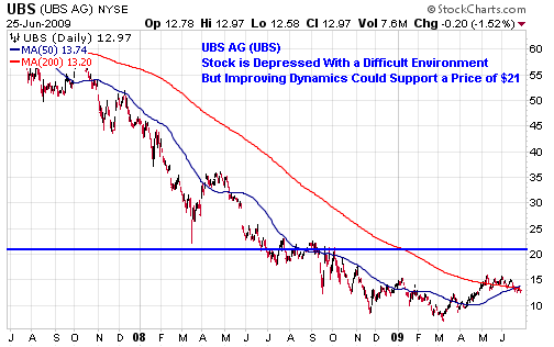 Bad News from UBS, But Stock Is Likely to Find Support (NYSE:UBS ...
