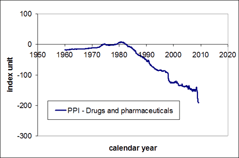 How Does the PPI Compare with Computers vs. Pharmaceuticals? | Seeking ...