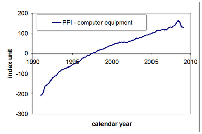 How Does the PPI Compare with Computers vs. Pharmaceuticals? | Seeking ...