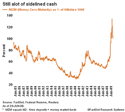 Sidelined Cash Levels Remain High | Seeking Alpha