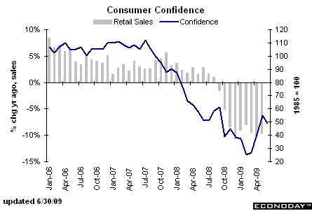 Markets Disappointed by Decline in Consumer Confidence | Seeking Alpha