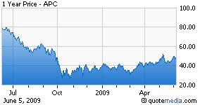 Anadarko's Deep Water Prospects (NYSE:APC-DEFUNCT-922) | Seeking Alpha