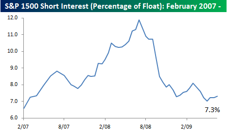 June Short Interest Shows Slight Increase (NYSEARCA:ITOT) | Seeking Alpha