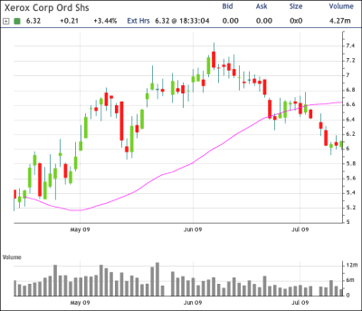 Bullish on Xerox Ahead of Earnings (NASDAQ:XRX) | Seeking Alpha